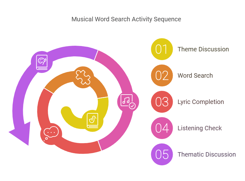 Smart Motivation in ESL: Supercharging Your English Lessons with Songs ...